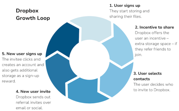 How to Improve Referral Rates with Growth Loops - The Good