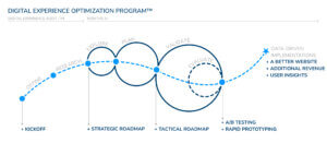 Digital Experience Optimization - The Good