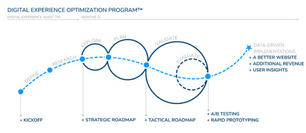 Digital Experience Optimization - The Good