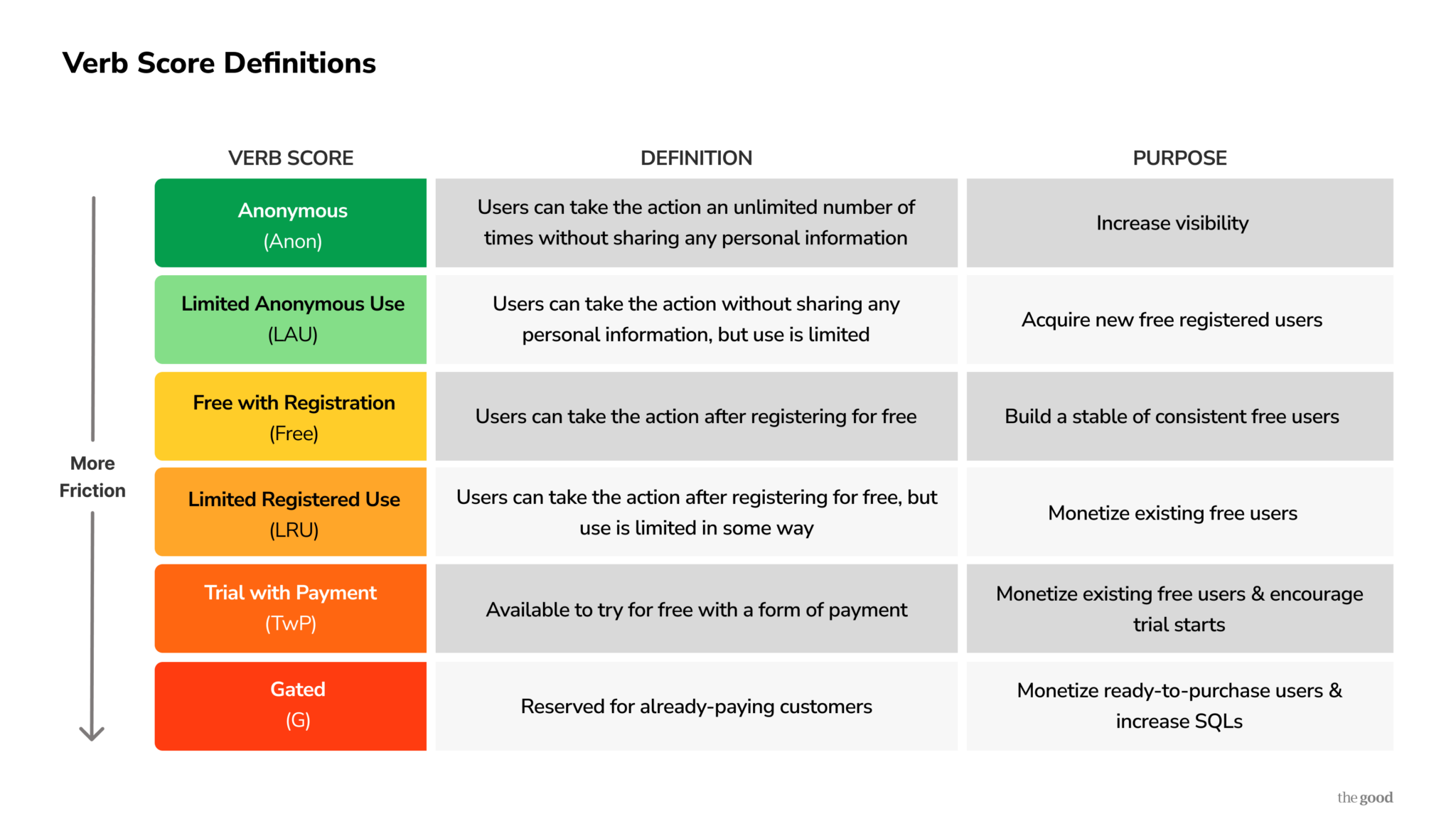 An Introduction to Verb Scoring: What It Is & How To Leverage It