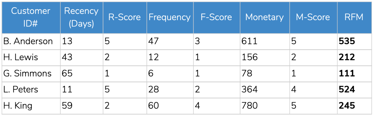 How RFM Analysis Helps You Segment and Convert Customers Better