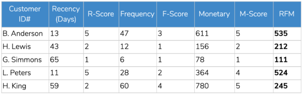 How RFM Analysis Helps You Segment and Convert Customers Better