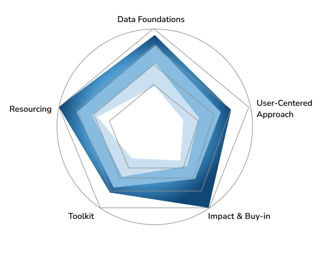 The 5-Factors Scorecard™ - Assess Optimization Program Health