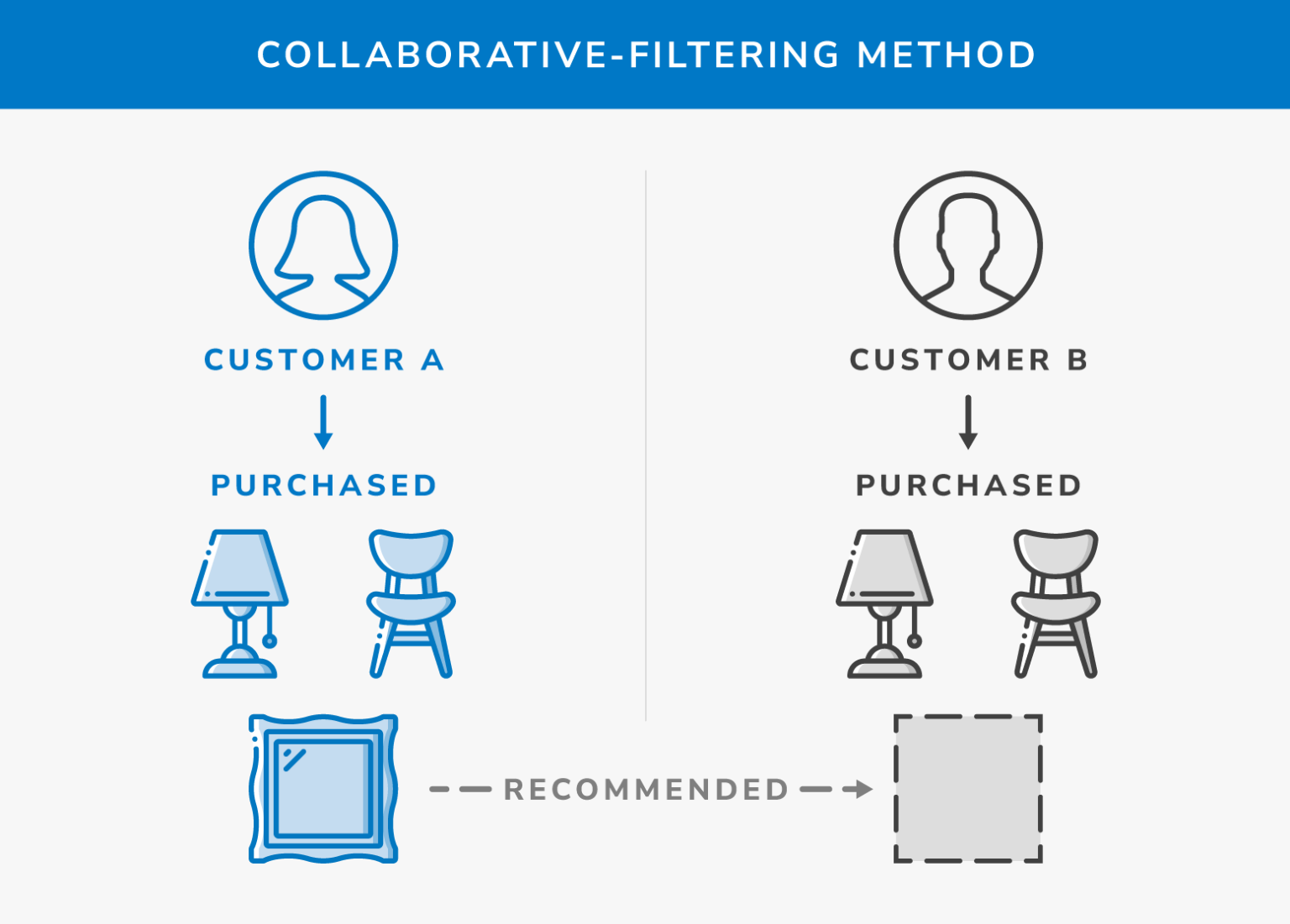21 Ecommerce Product Recommendation Tips For Conversions