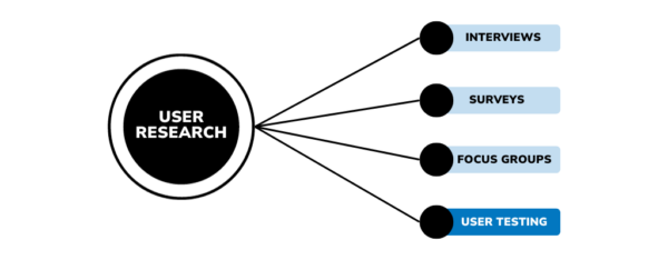 How is user testing different from user research? - The Good