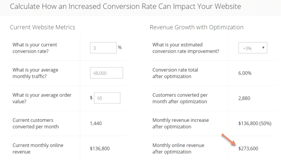 Here's How to Triple Your Ecommerce Sales - The Good