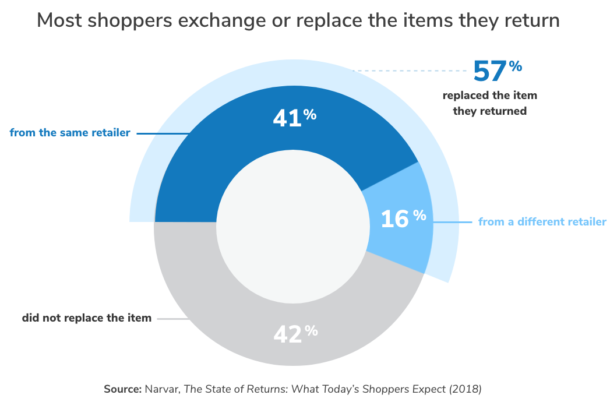 Eight Tactics for Reducing Ecommerce Returns - The Good