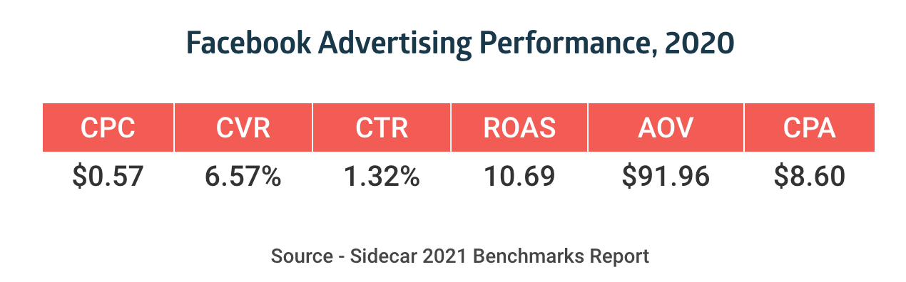 Improving ROAS: How to Increase Your Return on Advertising Spend