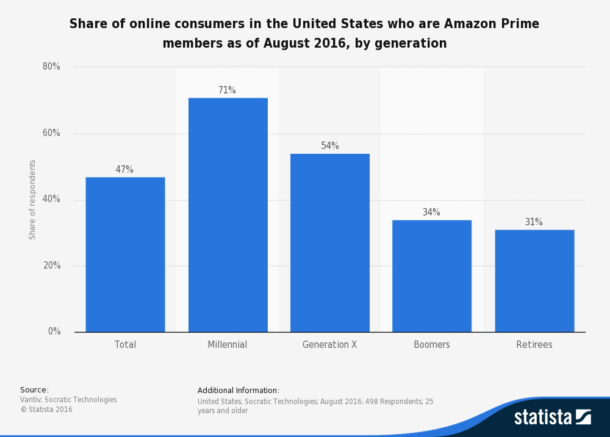 Loyalty Programs | The Top 3 Lessons from Amazon Prime - The Good
