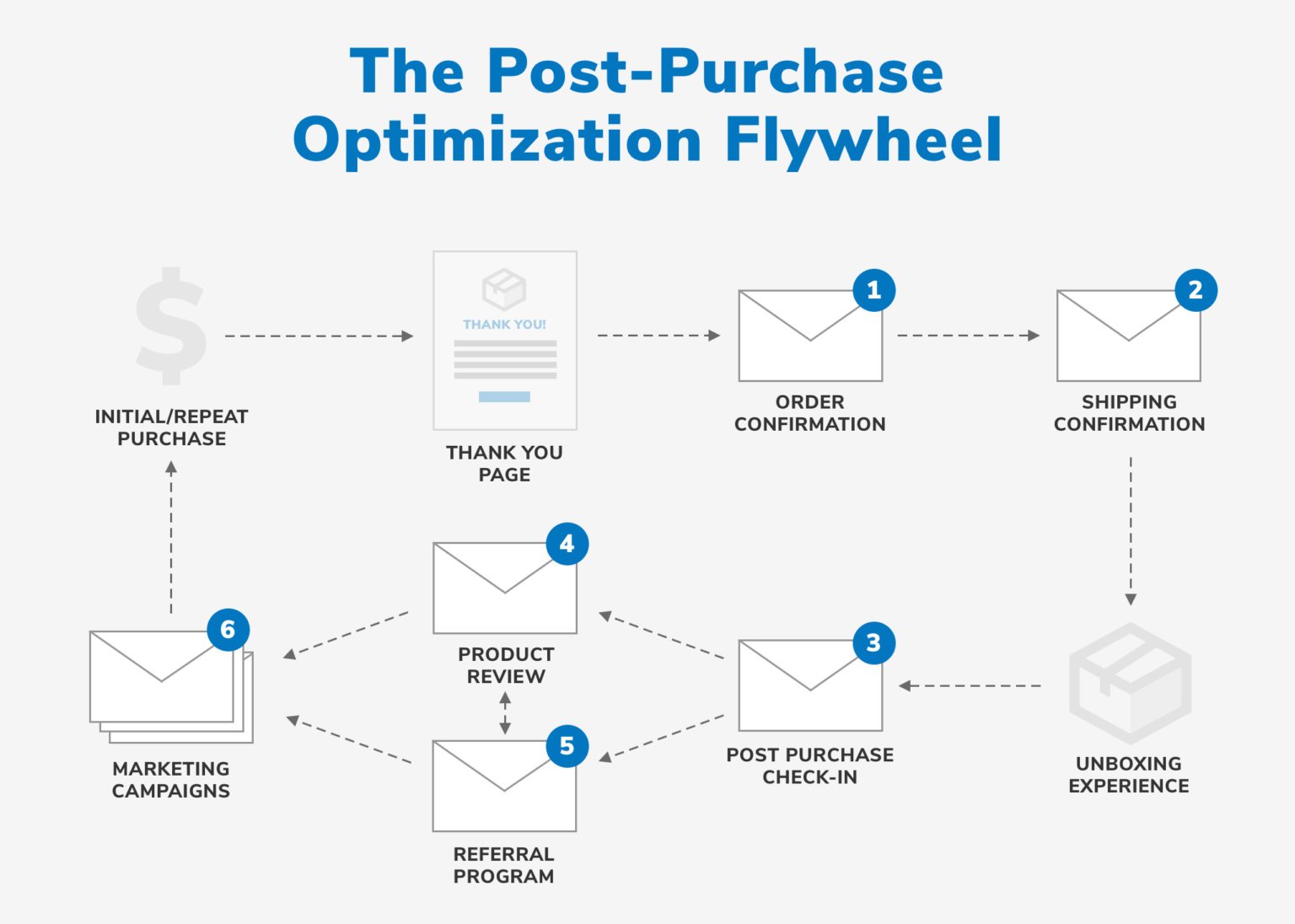 The Ultimate Guide To Post-Purchase Experience Optimization