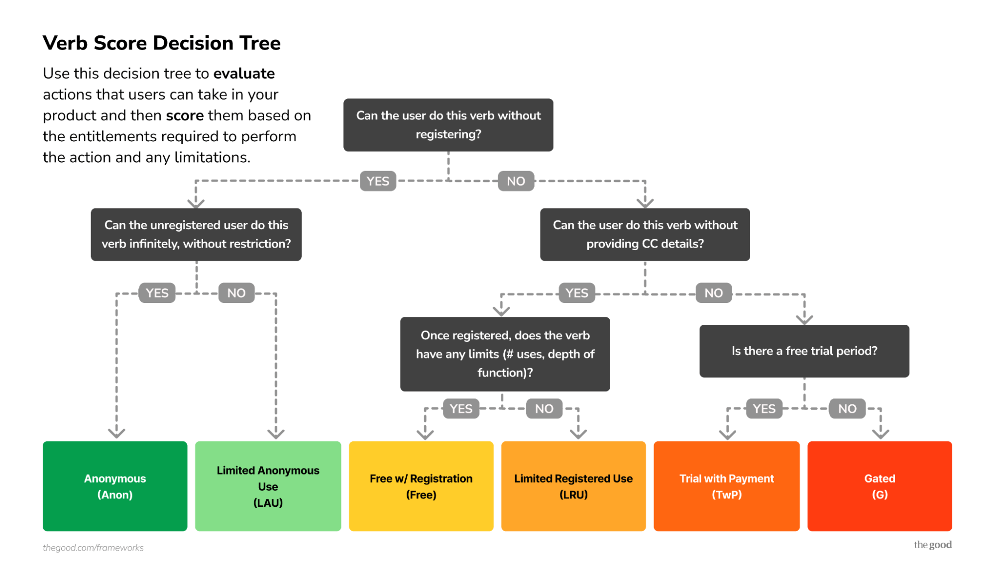 An Introduction to Verb Scoring: What It Is & How To Leverage It